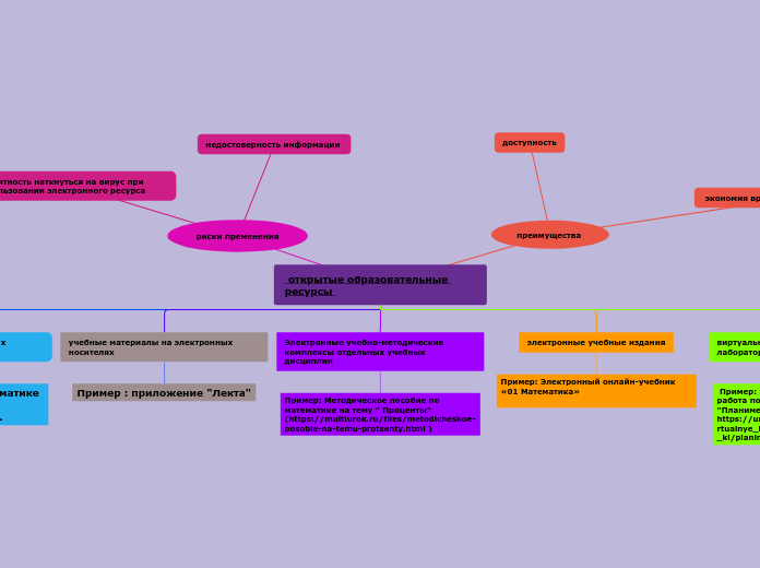 открытые образовательные ресурсы - Mind Map